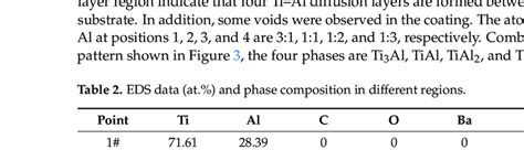 Eds Data At And Phase Composition In Different Regions Download