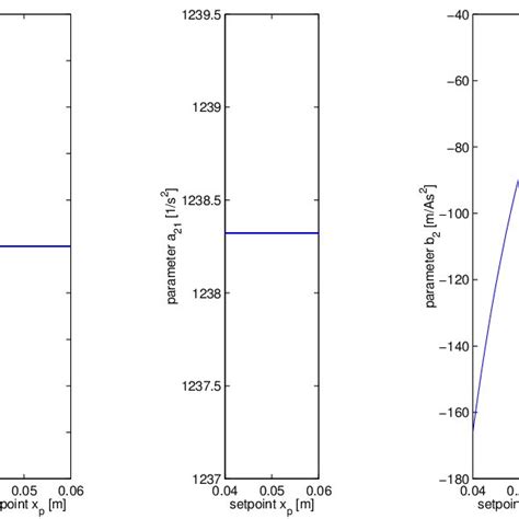 4 Linearized State Space Model Parameters In Function Of The Setpoint Download Scientific