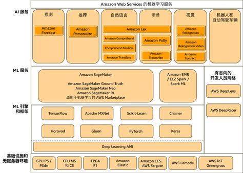 机器学习基础 亚马逊aws官方博客