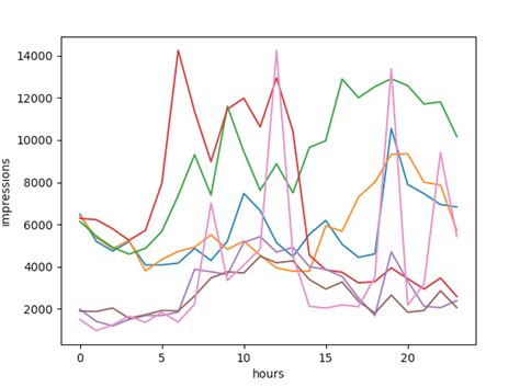 Matplotlib Python Values In X Axis Itqna