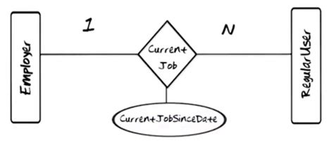 Extended Entity Relationship Model