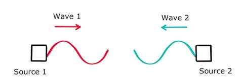 Properties And Characteristics Of Standing Waves For A Level Physics Science Sanctuary