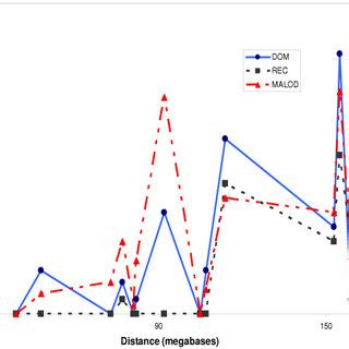 Two Point Linkage Analysis For The Heavy Drinking HD Category Under Download Scientific