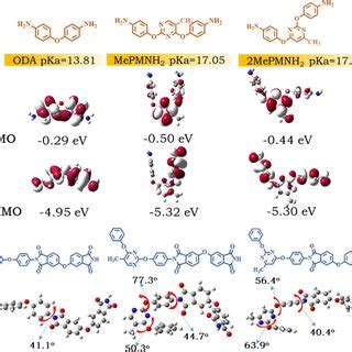 The calculated pKa values, HOMO (highest occupied molecular... | Download Scientific Diagram