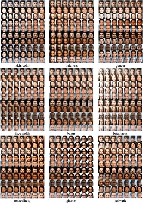Disentanglement Results For Unsupervised β Capsnet On Celeba Download Scientific Diagram