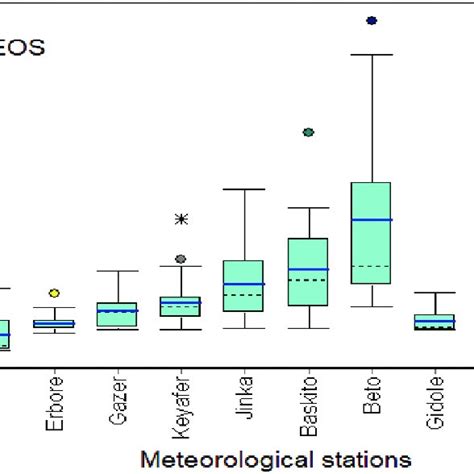 Mean Monthly Rainfall Of Weather Stations In Southwest Ethiopia For The Download Scientific