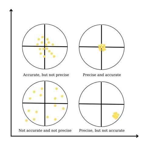 comparison data accuracy vs precision dataconomy