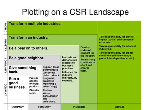 Ppt Measuring Csr Tools For Csr Powerpoint Presentation Free