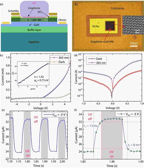 vertical schottky ultraviolet photodetector based on graphene and top