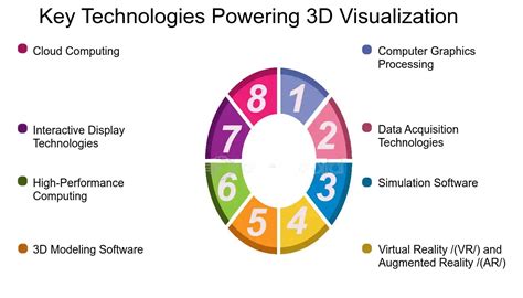 3d Visualization Techniques