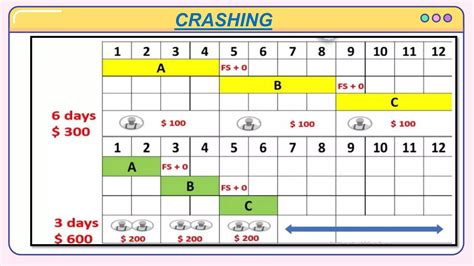 Fast Tracking A Project And Project Crashingppt