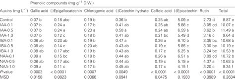 Effects Of Different Auxins And Auxin Concentrations On Phenolic