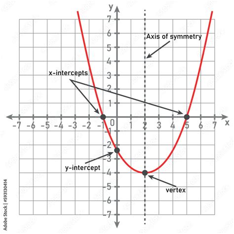 The Graph Of A Quadratic Function U Shape Curve Axis Of Symmetry X