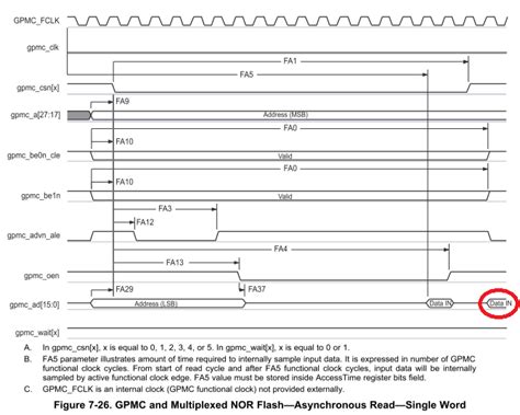 Am335x Gpmc Asynchronous Single Read Operation On Multiplexed Device