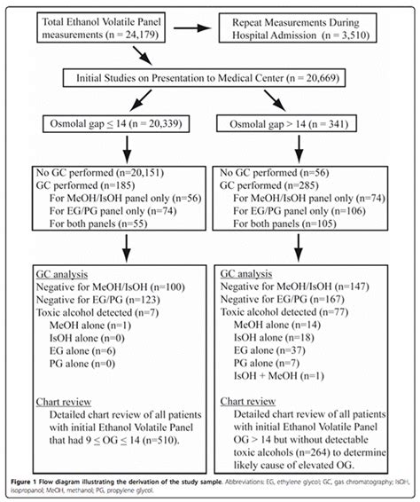 Osmolar Gap Range At Glenn Ledoux Blog