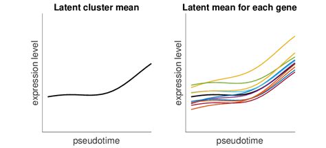 One Cluster In The Hierarchical Gp Model Left Cluster Wide Latent Download Scientific Diagram