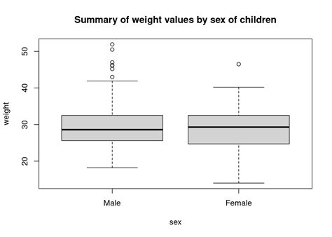 Creating And Styling Boxplots