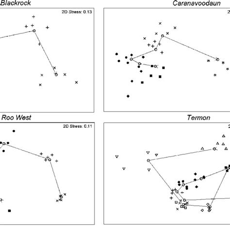 Multidimensional Scaling Mds Ordinations Of Macroinvertebrate