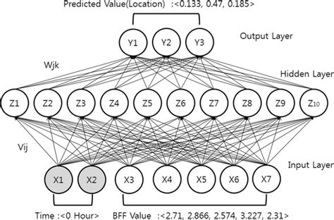 Back Propagation Network For This Research Download Scientific Diagram
