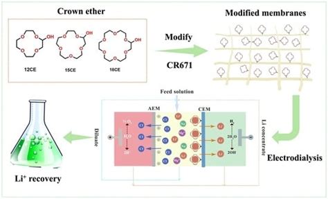 High Performance Crown Ether Modified Membranes For Selective Lithium