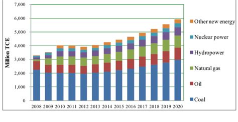 The Chinese Energy Supply Structure Trend From 2008 2020 Download
