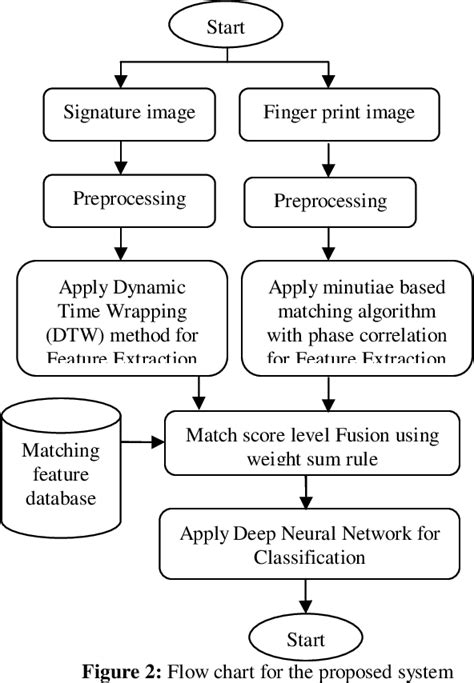 Figure 1 From Multi Biometric Authentication Using Deep Learning Classifier For Securing Of