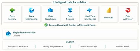 What Is Microsoft Fabric Comprehensive Guide To Features Benefits And