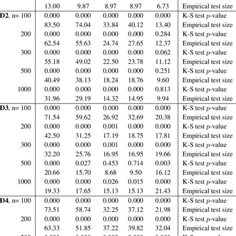 Asymptotic χ 2 Approximation For Goodness Of Fit Tests Download Table