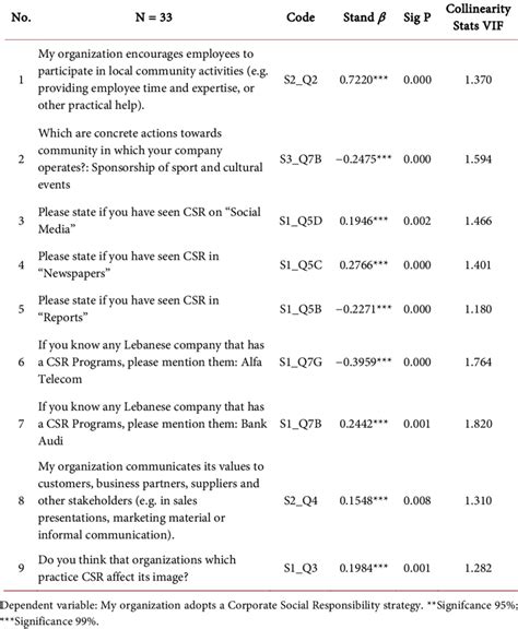 Regression Model With Standardized Betas And Vif Values Download Scientific Diagram