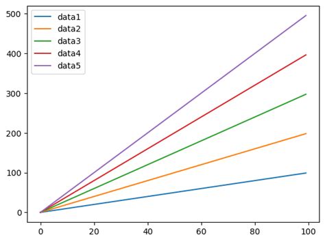 【matplotlib】凡例をグラフエリアの外に表示する方法[python] 3pysci