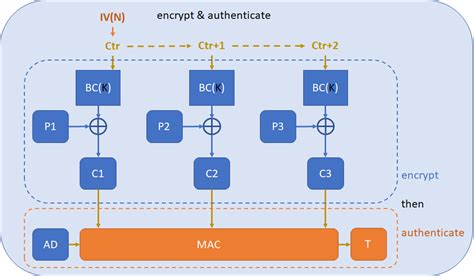 Symmetric Encryption An Introduction