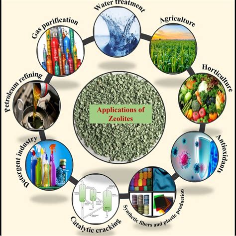 Applications Of Natural Zeolites In Different Fields Download Scientific Diagram