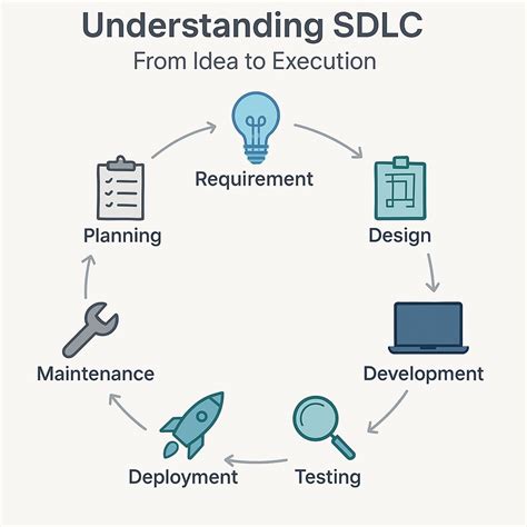 sdlc softwaredevelopment agile devlife qa engineeringexcellence