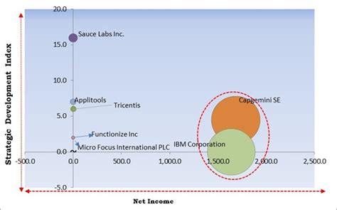 Ai Enabled Testing Market Size Share And Analysis To 2030