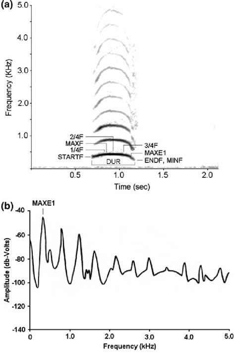 A A Spectrogram Fft 512 Analysing Bandwidth 244 Hz And B Power