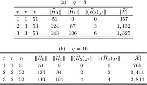 Table Iv From Error Detection Schemes For Analog Content Addressable Memories Semantic Scholar