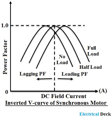 V Curves And Inverted V Curves Of Synchronous Motor