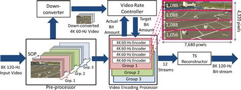 Video Bit Rate Requirements For 8k 120 Hz Hevch265 Temporal Scalable