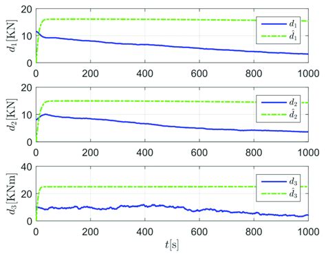 The Estimation Curves Of τ F For External Disturbances Download