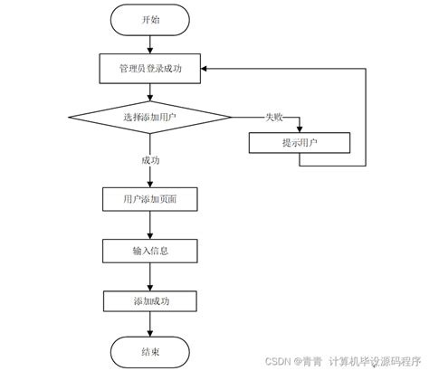 Java Jsp企业员工管理系统c38d7 独有源码 如何找到适合自己的毕业设计的指南企业员工管理系统时序图 Csdn博客