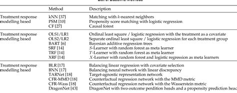 Table 2 From Direct Learning With Multi Task Neural Networks For Treatment Effect Estimation