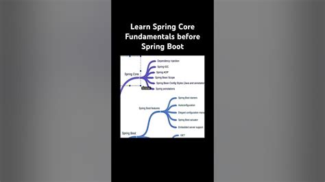 Learn Spring Core Fundamentals Before Jumping Into Spring Boot