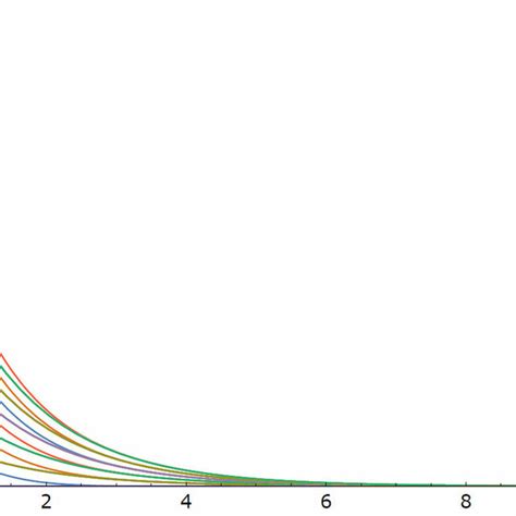 The Graph Shows The Position As A Function Of Time For The Non Linear