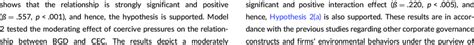 Depicts The Results Of The Regression Analysis Model 1 Depicts The Download Scientific Diagram