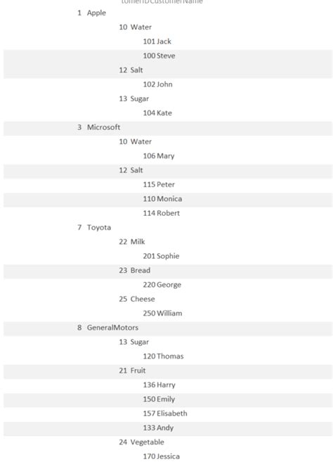 Powerbi Group Data In Power Bi Report Without Aggregate Them Stack