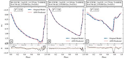 Predicting Light Curves Of Rr Lyrae Variables Using Artificial Neural