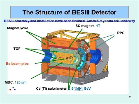 Status Of Besiii Instr 08 Conference February 28