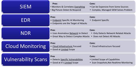 Selecting The Right Detect And Respond Security For Your Company