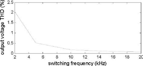 Effect Of Switching Frequency On The Output Voltage Thd Download