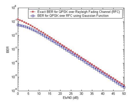Comparison Of Generalized And Exact Result For Average Ber Computation